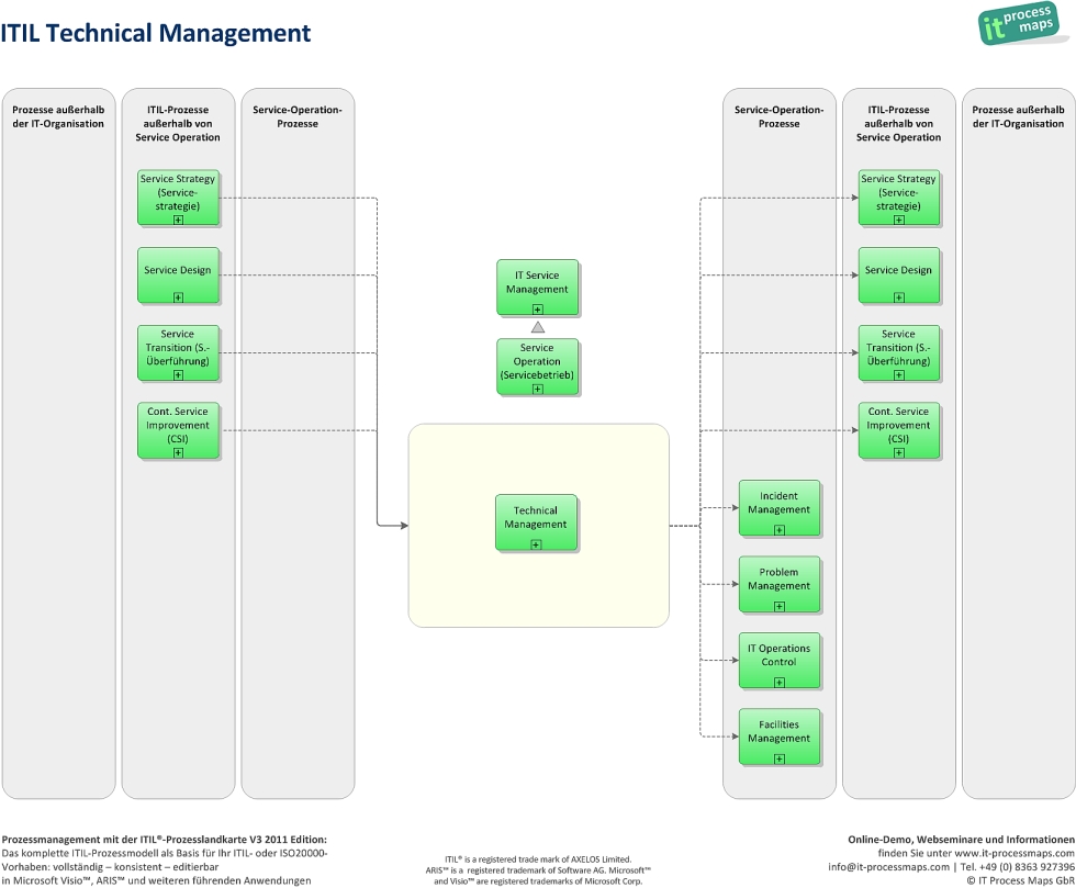 Process maps