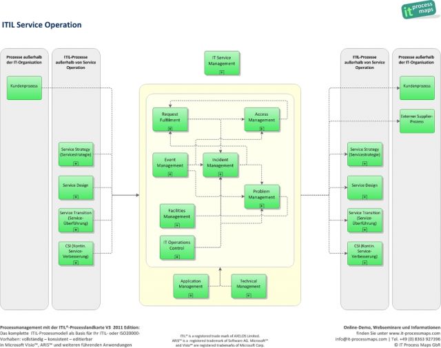 ITIL Service Operation - Servicebetrieb | IT Process Wiki