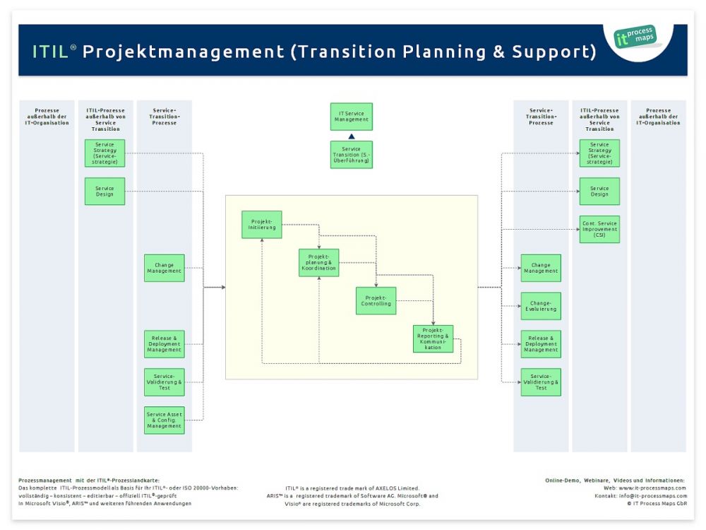 Projektmanagement - Transition Planning and Support | IT Process Wiki