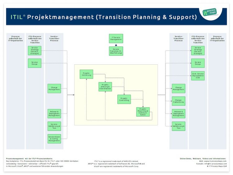 Projektmanagement - Transition Planning and Support | IT Process Wiki