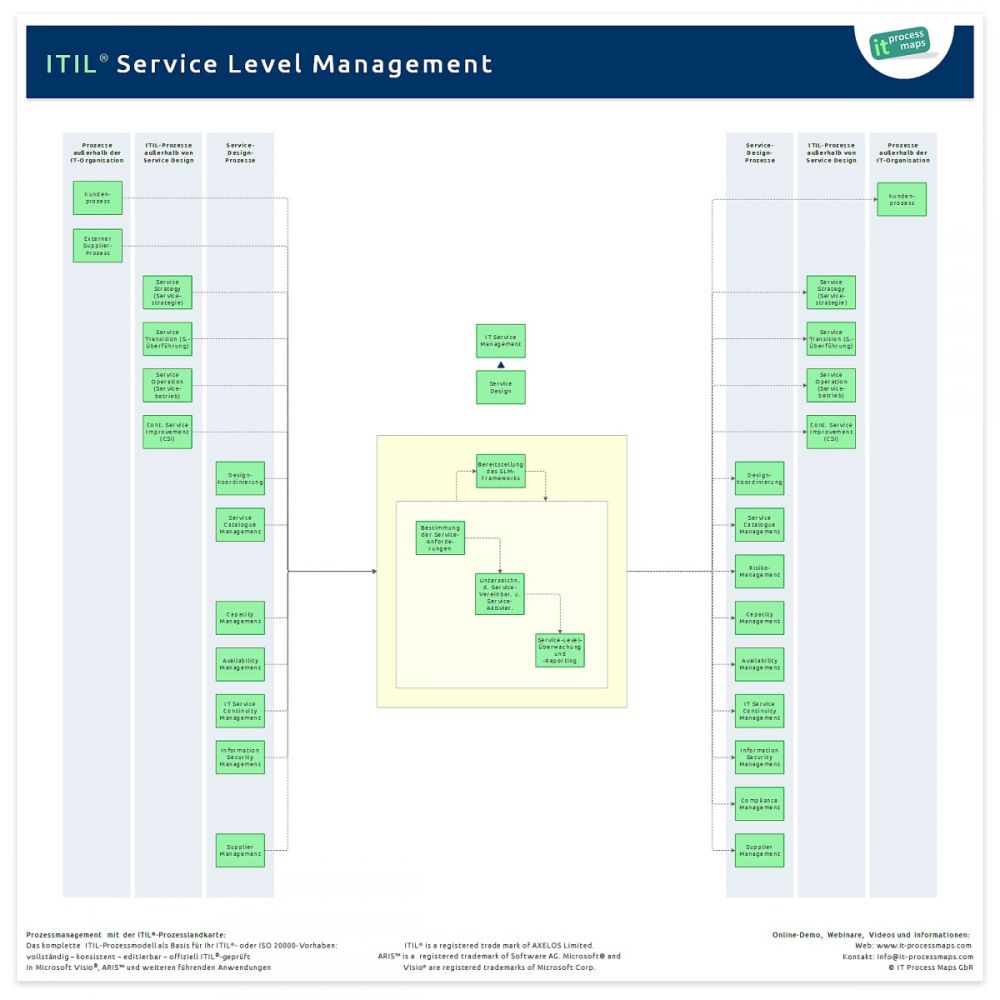 Service Level Management | IT Process Wiki