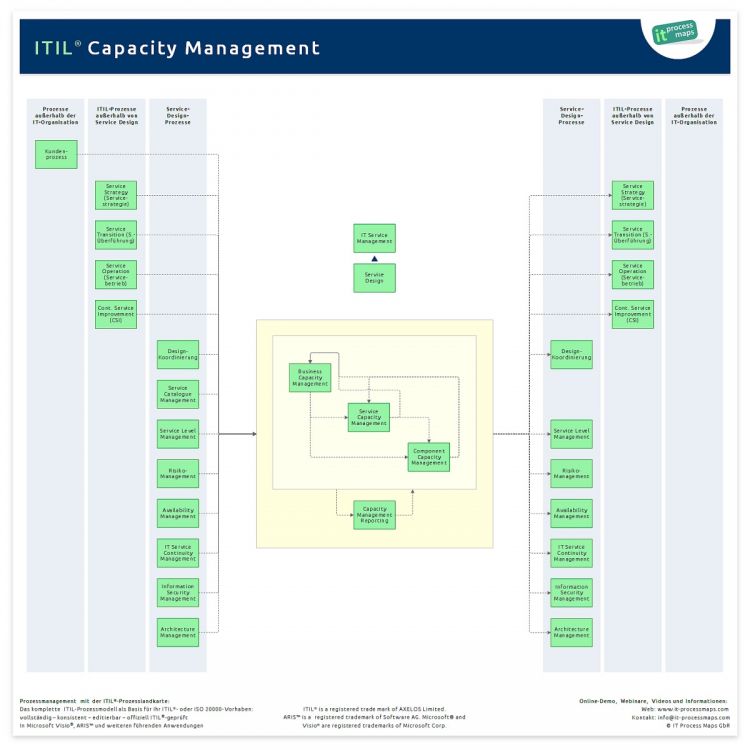 Capacity Management | IT Process Wiki